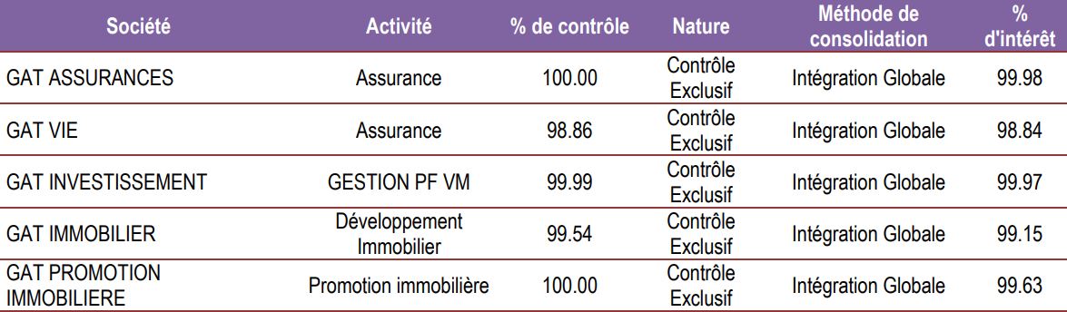 GAT Assurances : présentation, actionnaires, chiffres clés, contact ...